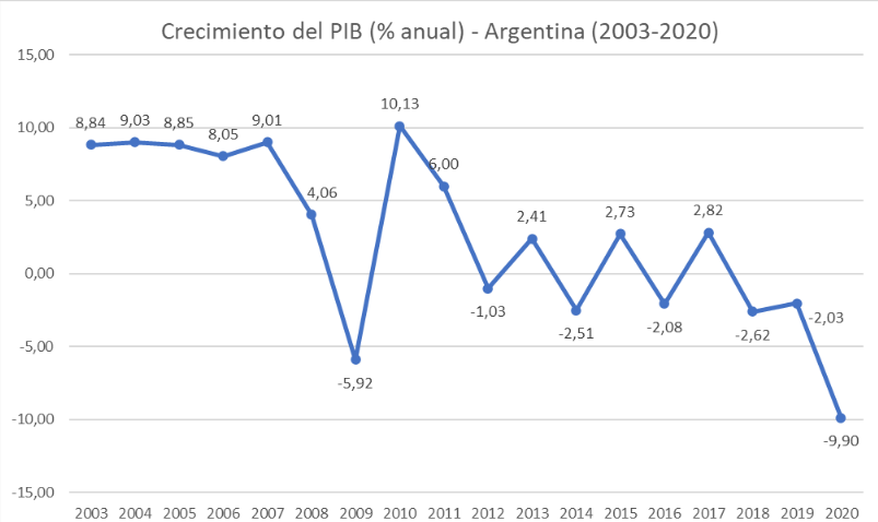 Archivo:PBI Argentina (2003-2020).png - Evaluación de Proyectos