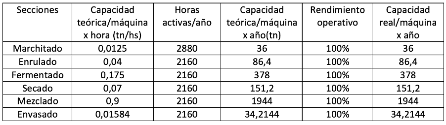 Archivo:Capacidad real anual de la maquinaria.png - Evaluación de Proyectos