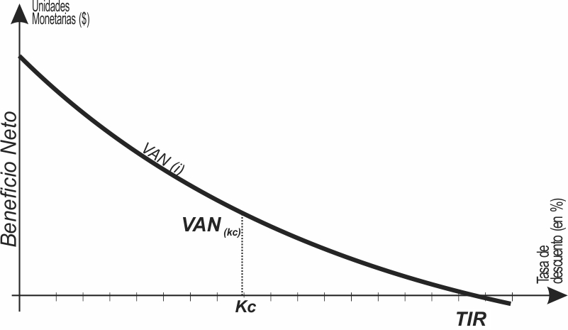 Archivo:VAN(i)GRAF.jpg - Evaluación de Proyectos